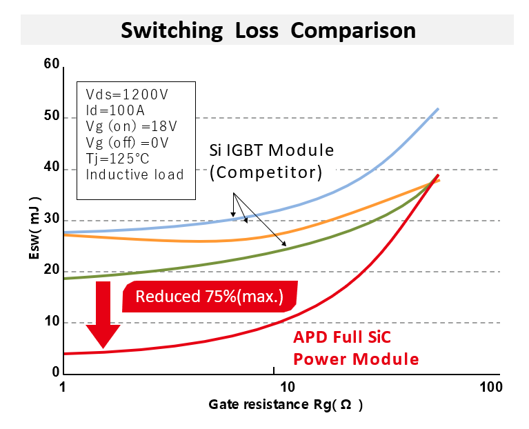 SiC Power Modules – Absolute Power Device